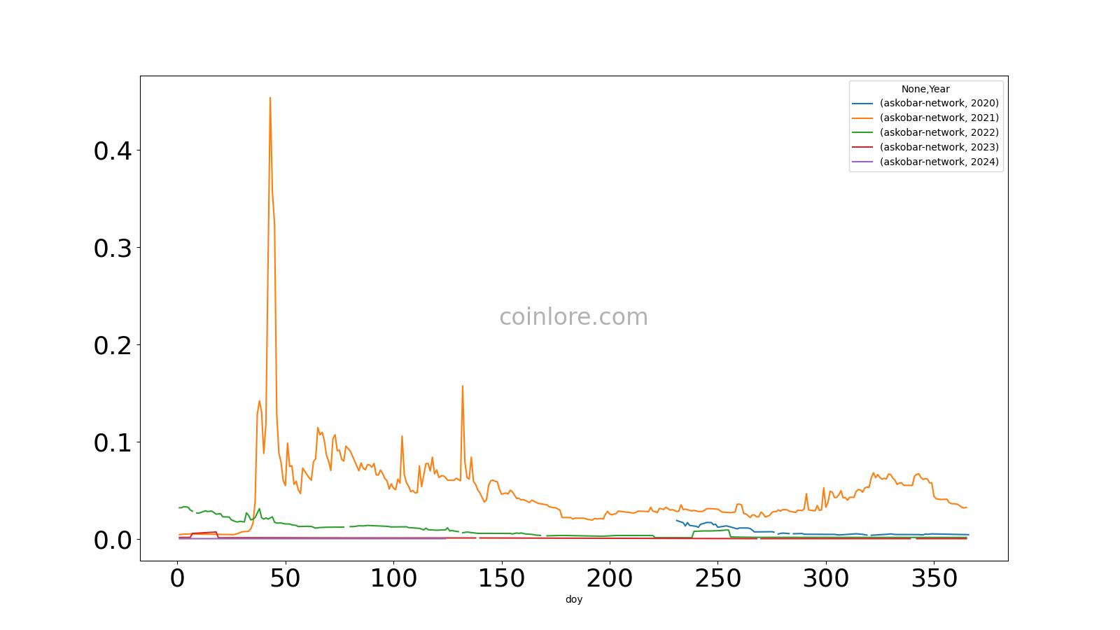 Year Over Year Askobar Network Price