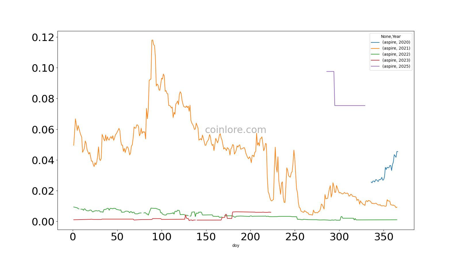 Aspire Historical year over year chart