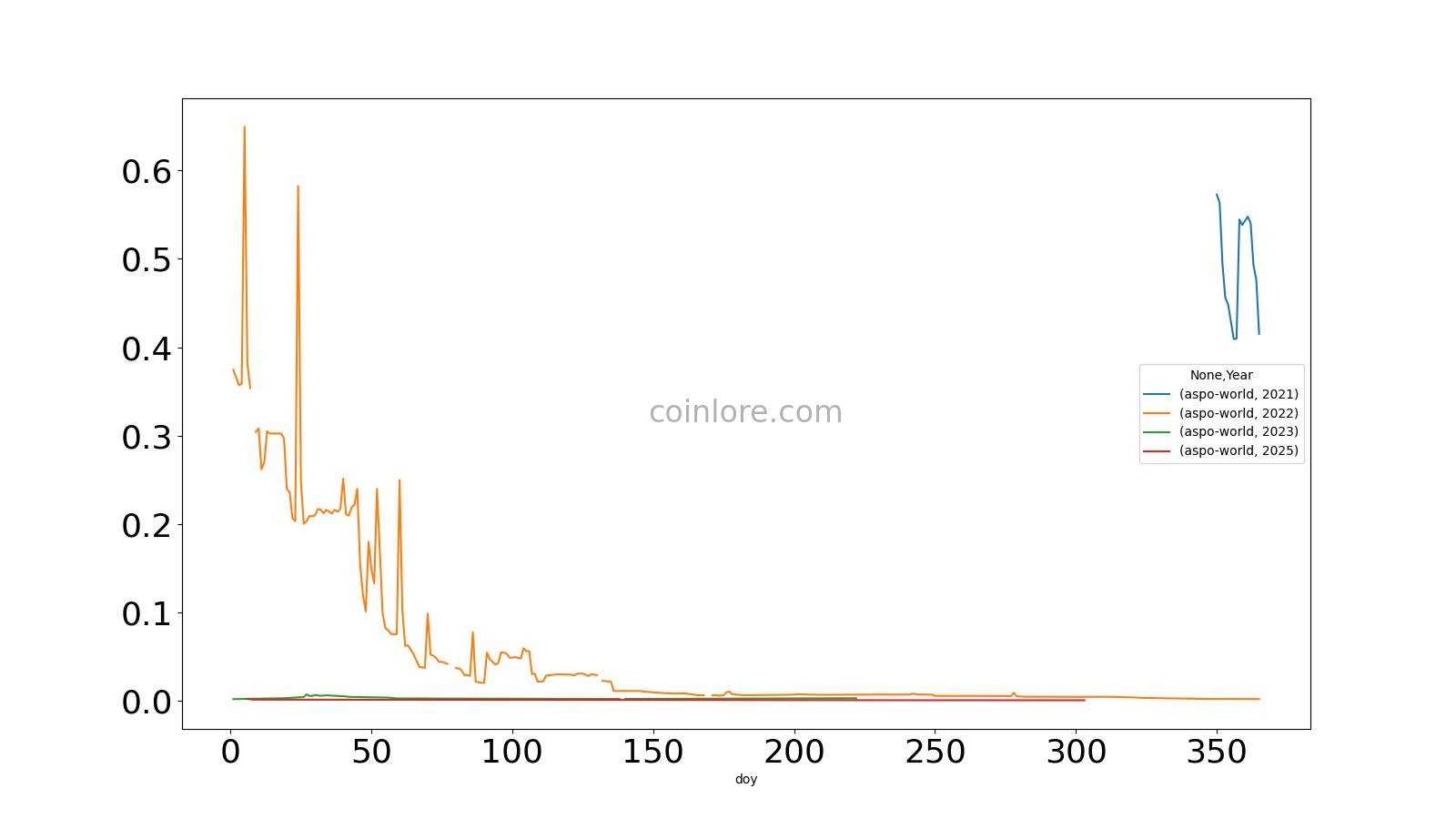 Year Over Year ASPO World Price