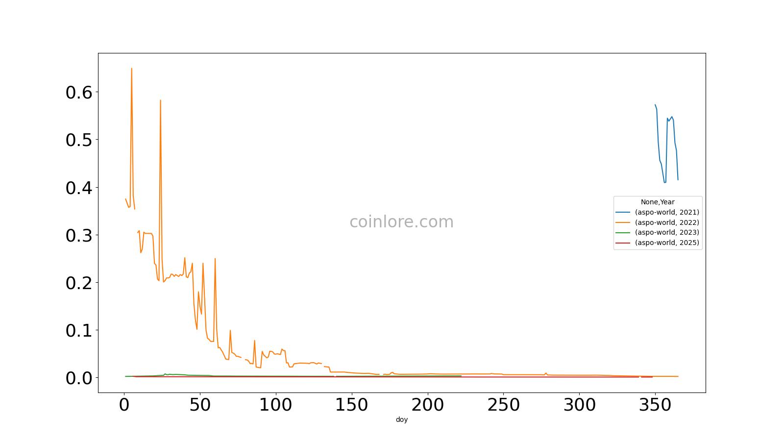 ASPO World Historical year over year chart