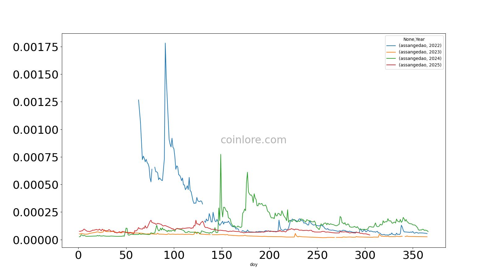 AssangeDAO Historical year over year chart