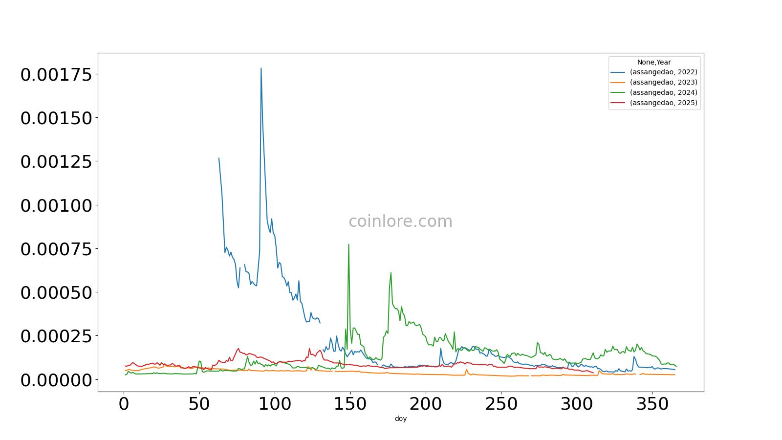 AssangeDAO Historical year over year chart