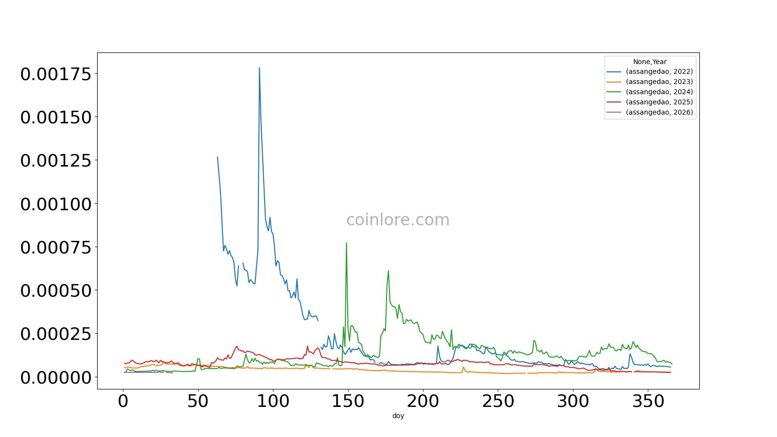 AssangeDAO курс год за годом