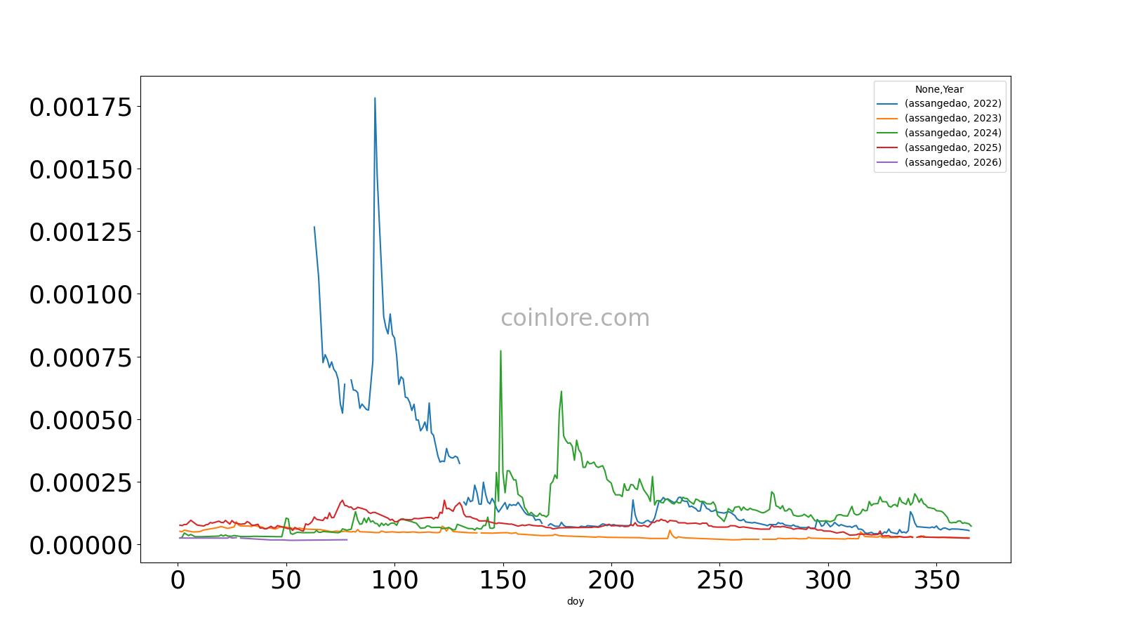 AssangeDAO курс год за годом