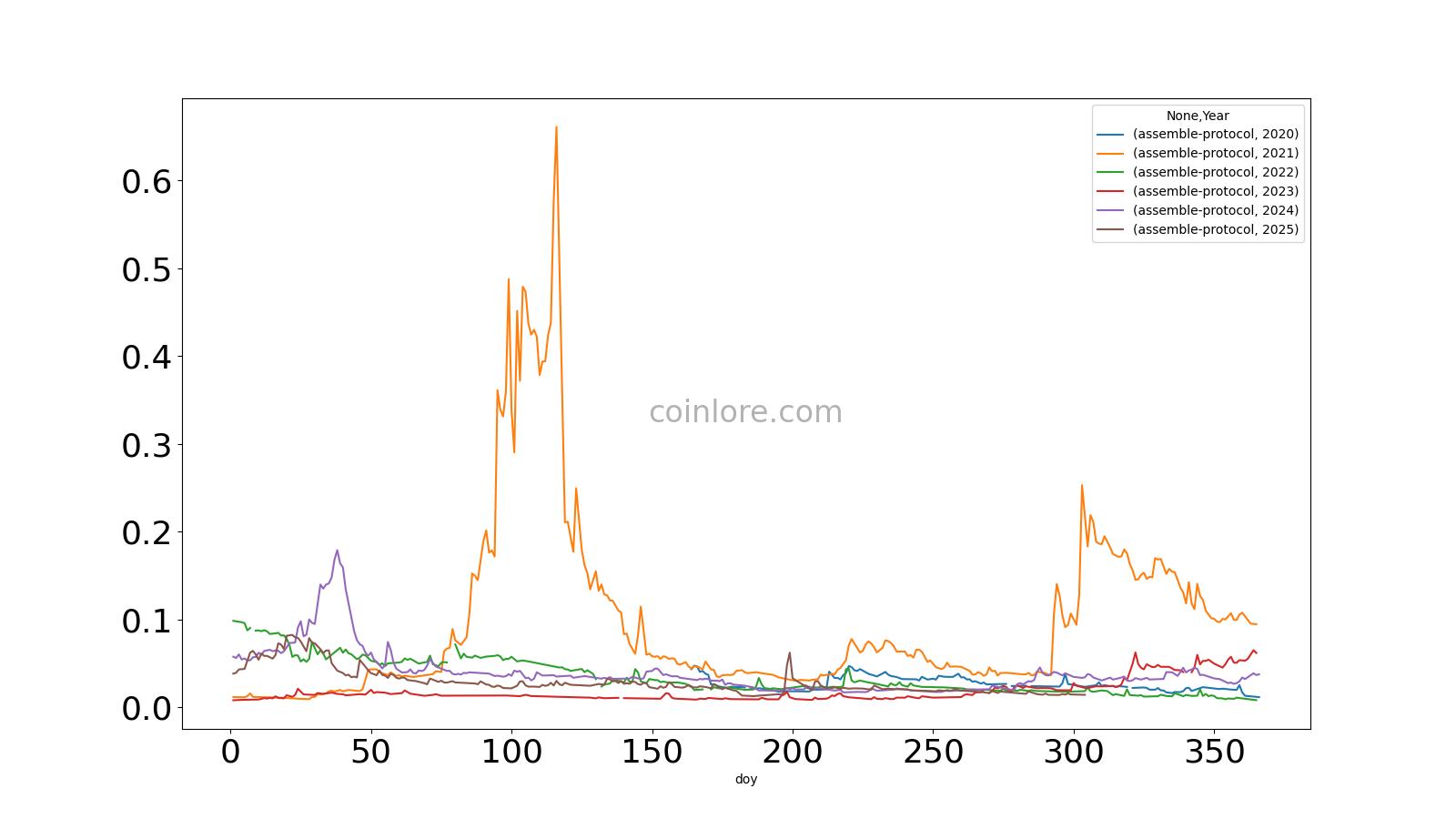 Assemble Protocol Historical year over year chart