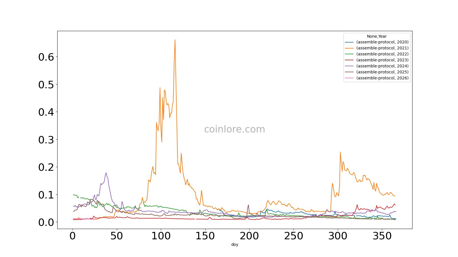Precio año a año de Assemble Protocol