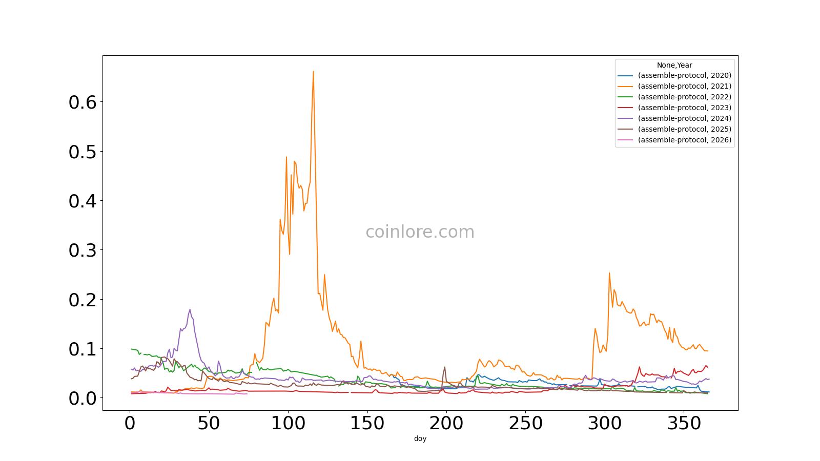 Assemble Protocol курс год за годом