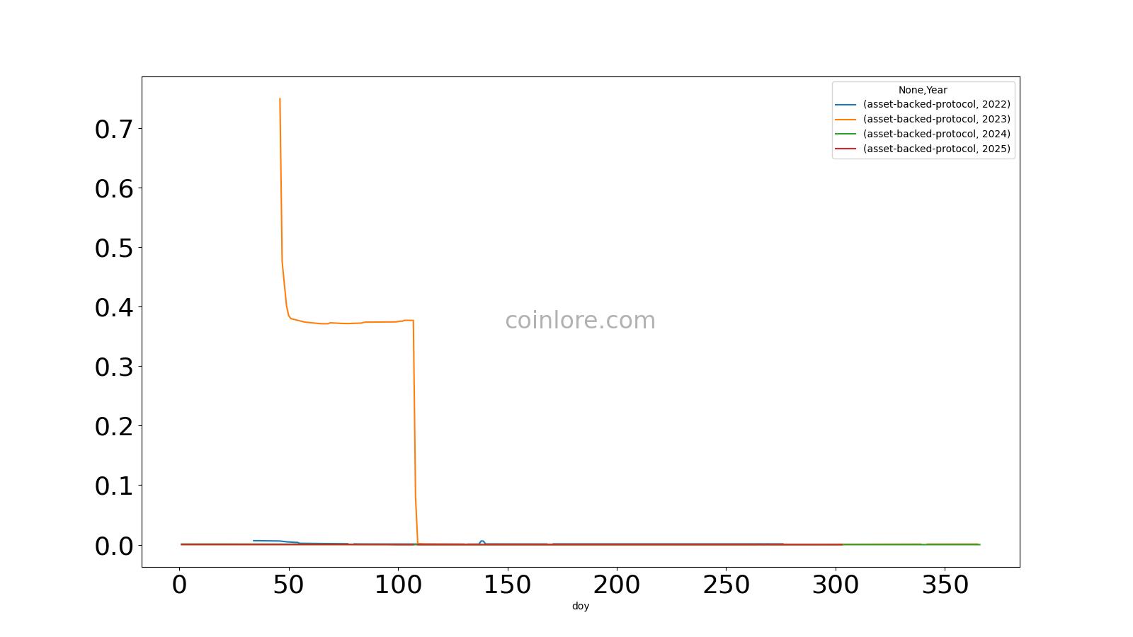 Year Over Year Asset Backed Protocol Price