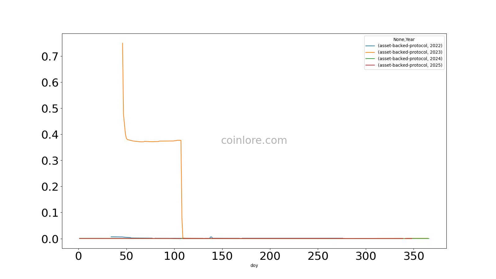Year Over Year Asset Backed Protocol Price