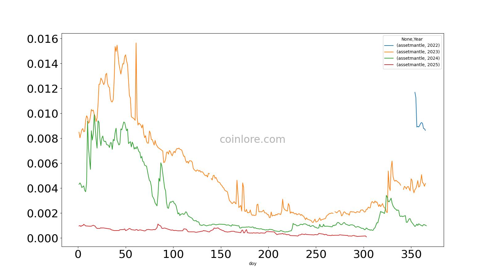Year Over Year AssetMantle Price