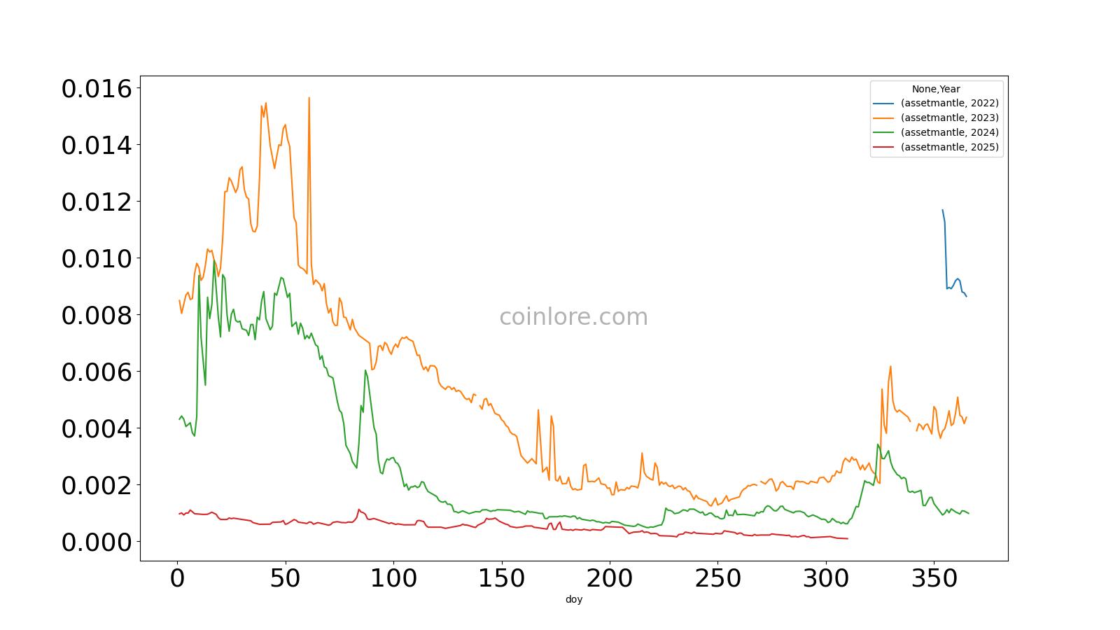 AssetMantle Year over year price