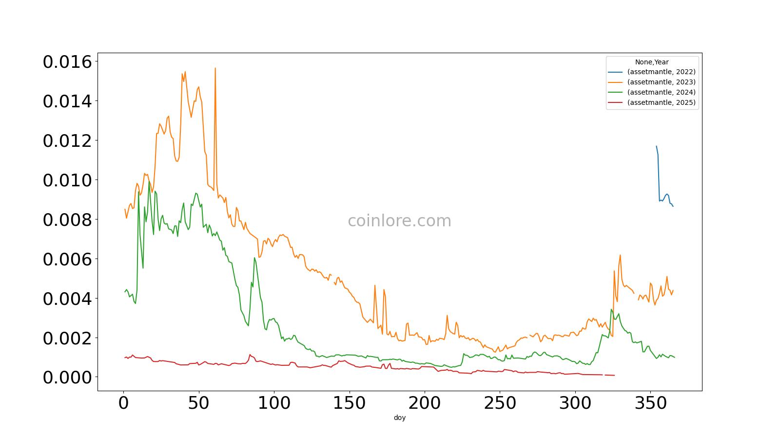 Year Over Year AssetMantle Price
