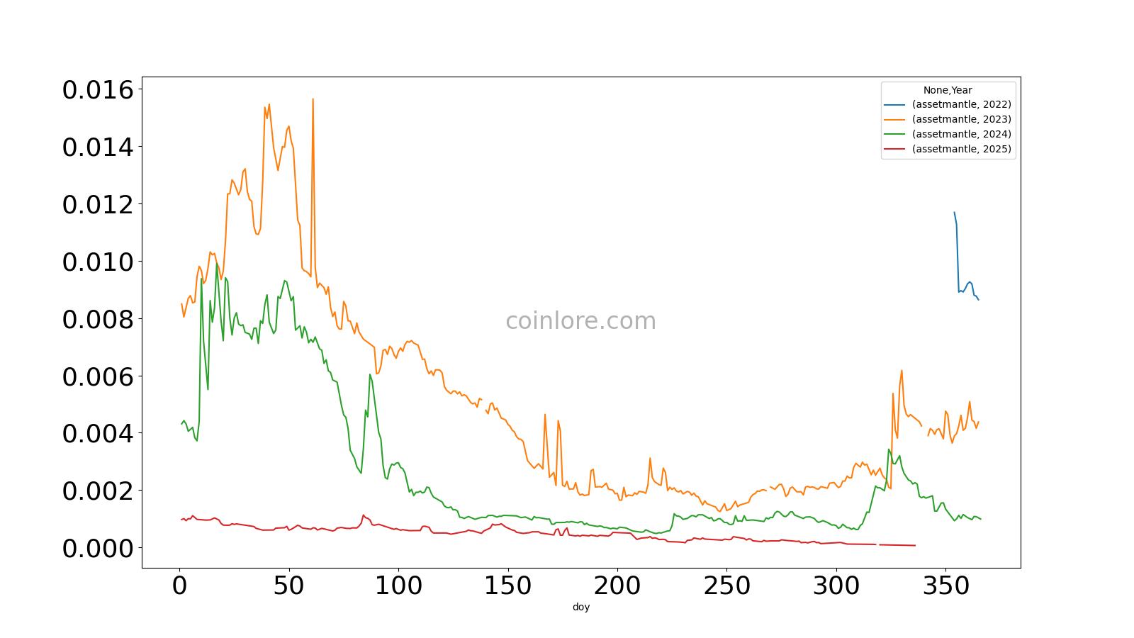 Year Over Year AssetMantle Price