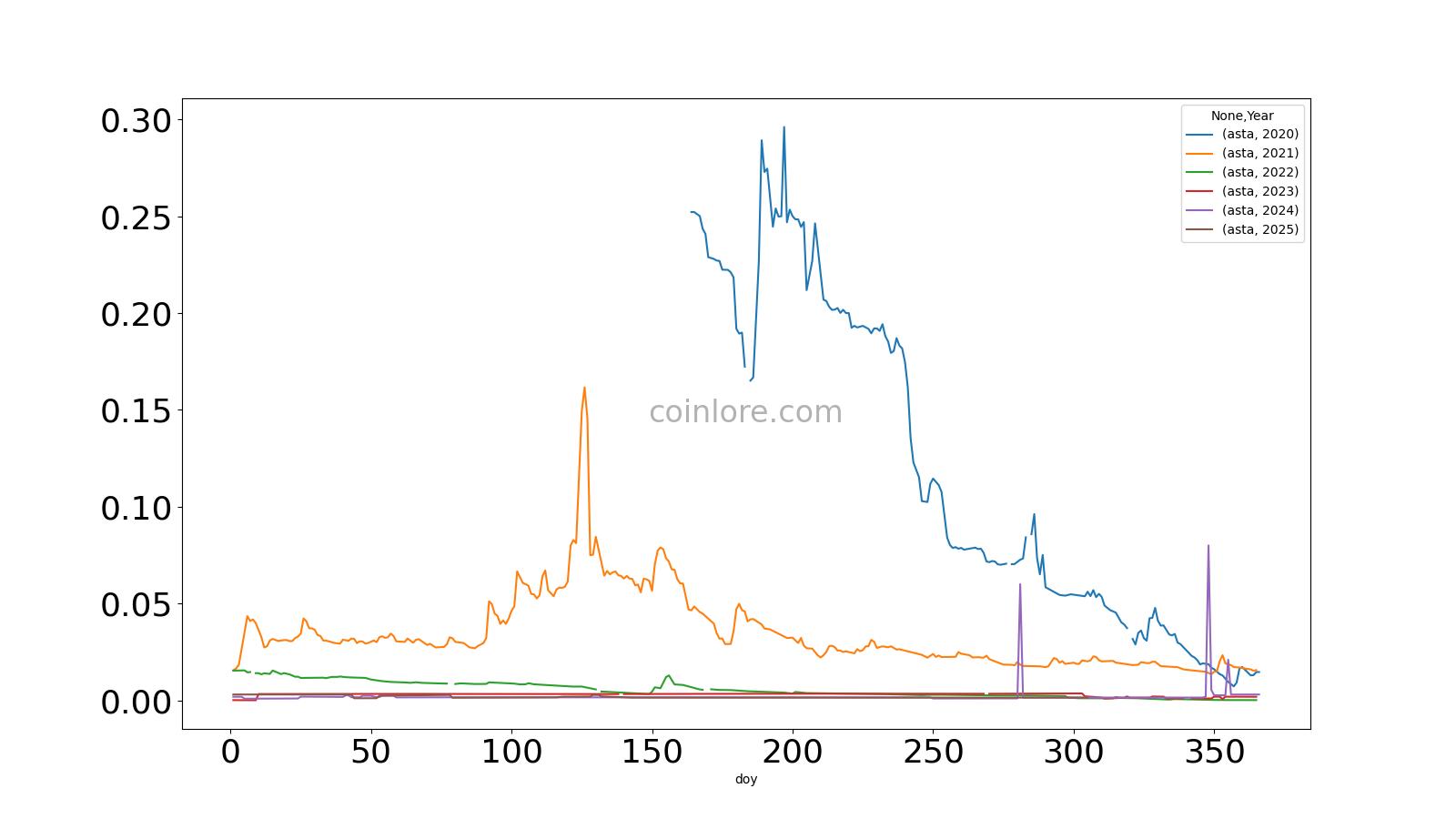 아스타 Historical year over year chart