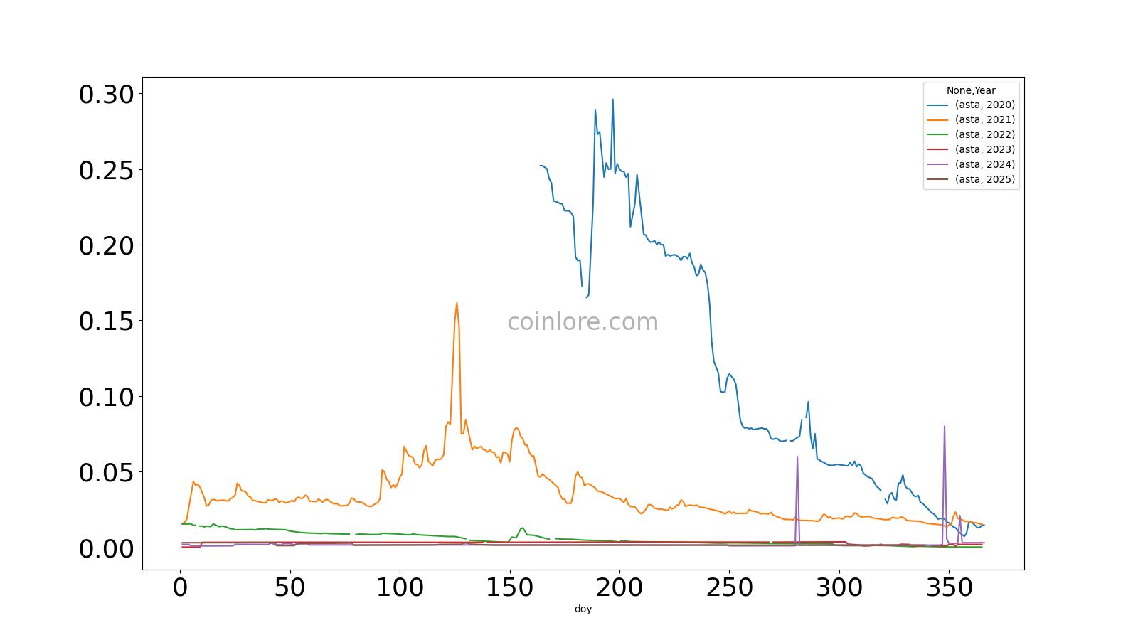 아스타 Historical year over year chart