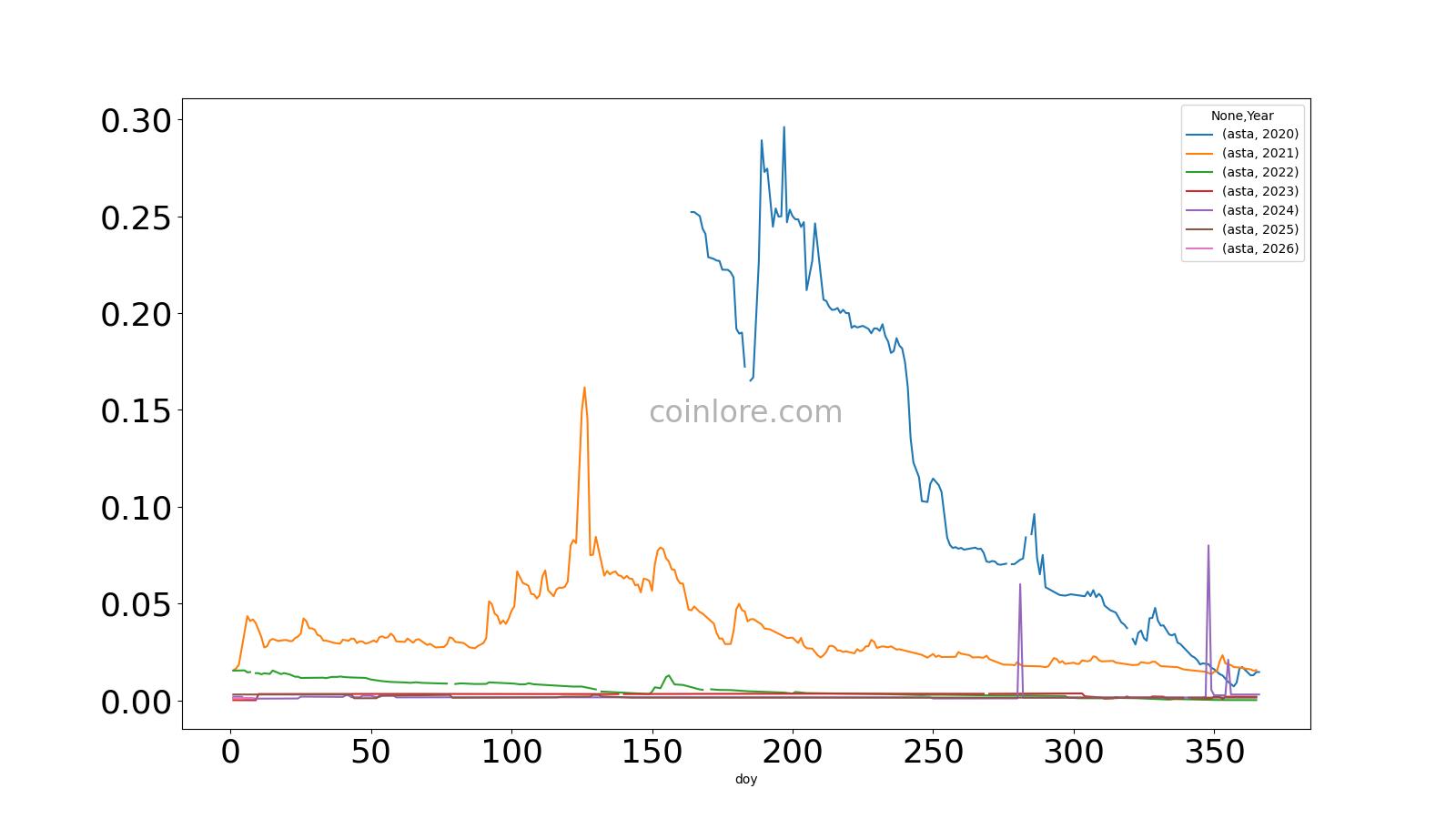ASTA курс год за годом