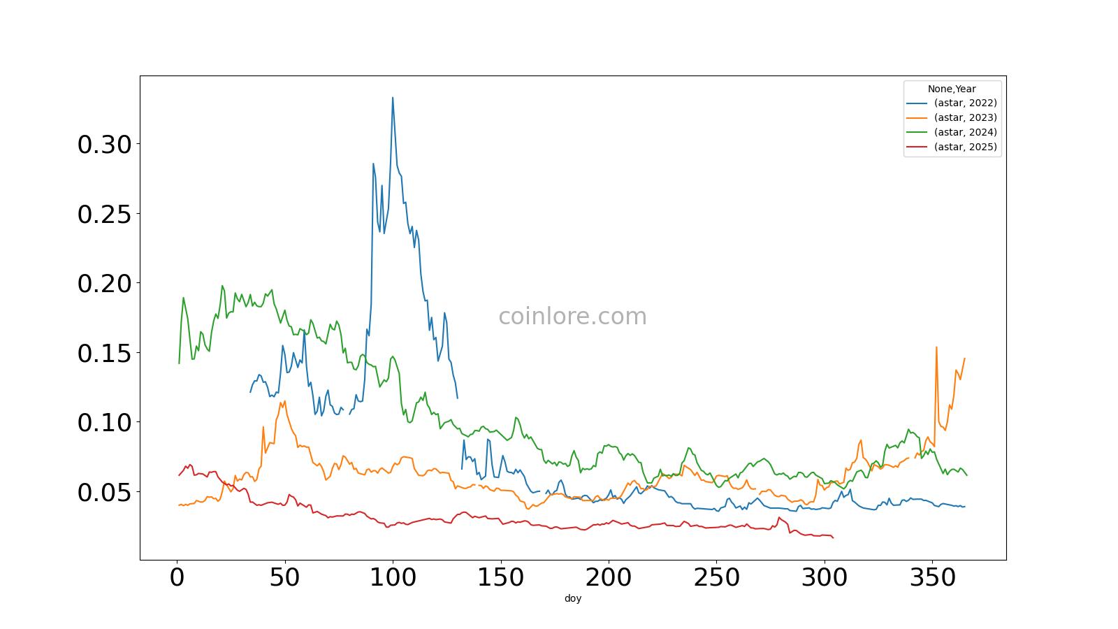 Astar Historical year over year chart