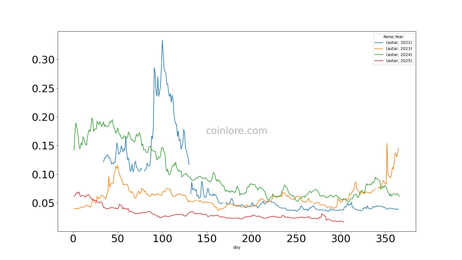 Year Over Year Astar Price