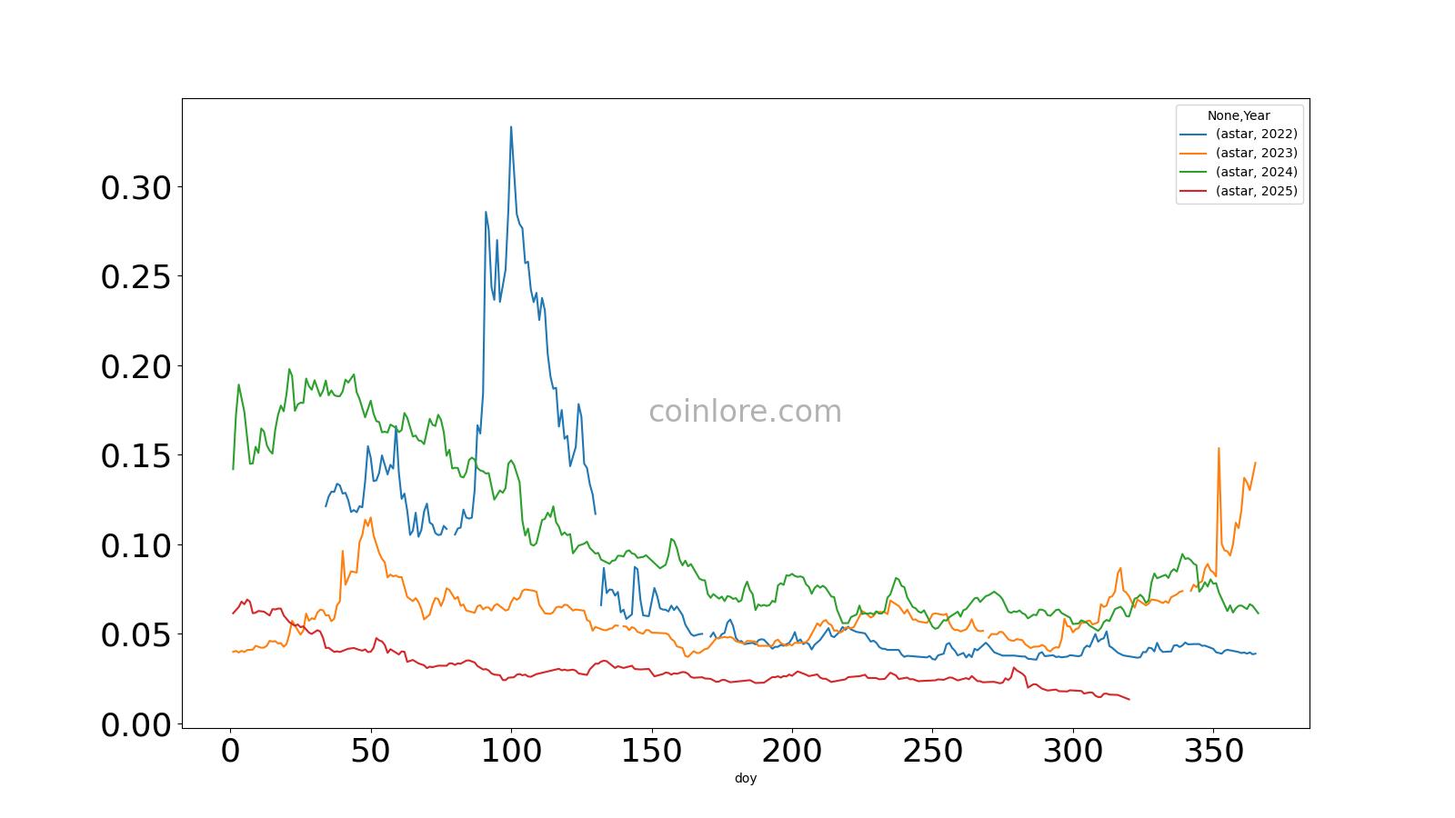 아스타 Historical year over year chart