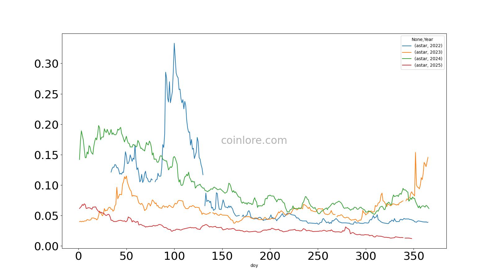 Astar Historical year over year chart