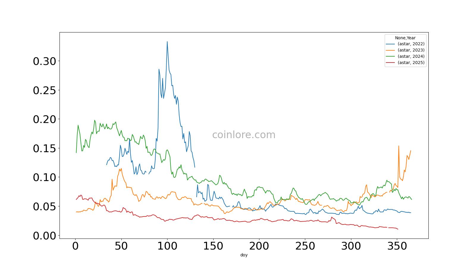 Astar курс год за годом