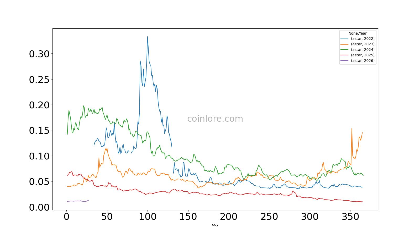 Yıl Bazında Astar Fiyatı