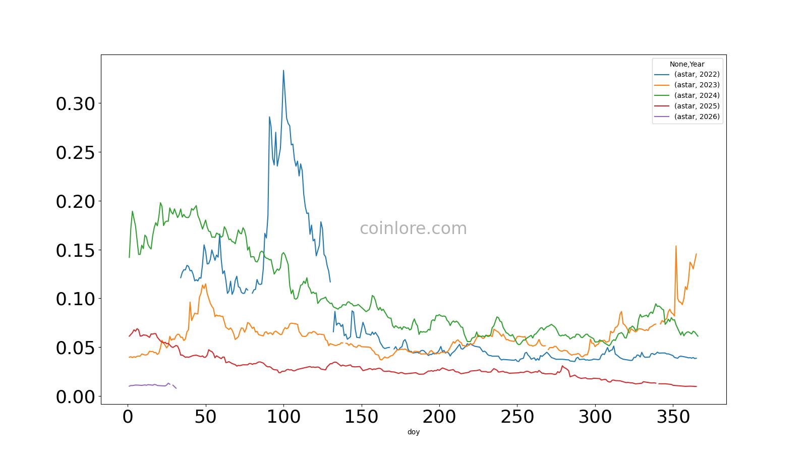 Astar курс год за годом