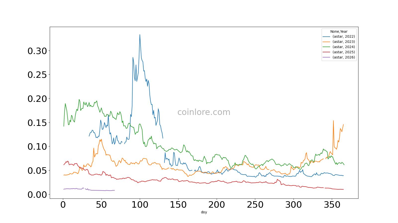 Precio año a año de Astar