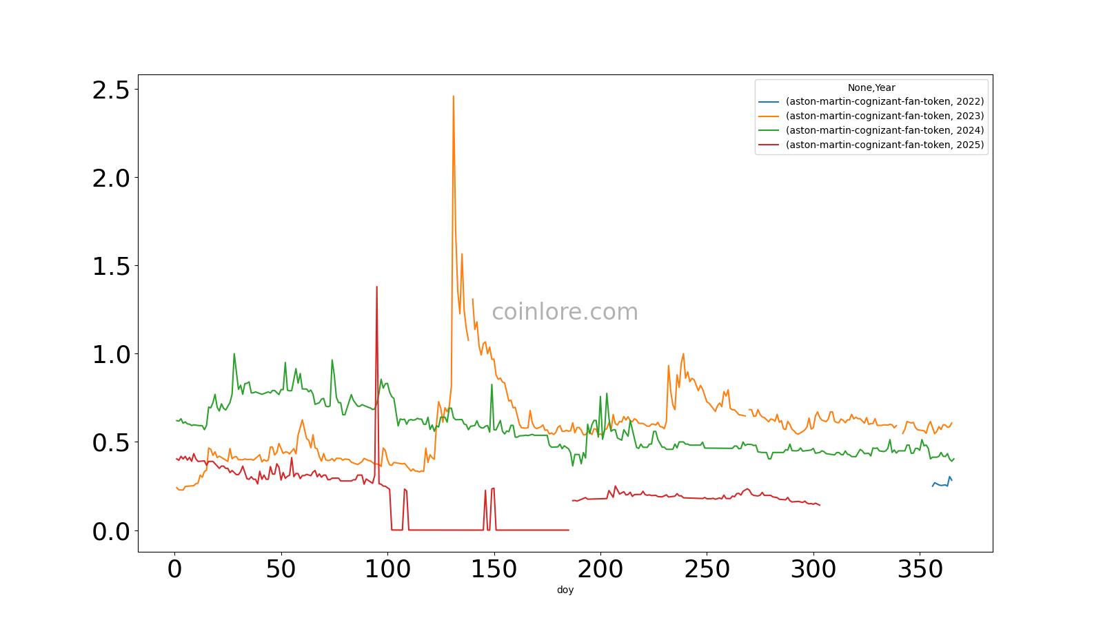 Aston Martin Cognizant Fan Token Historical year over year chart