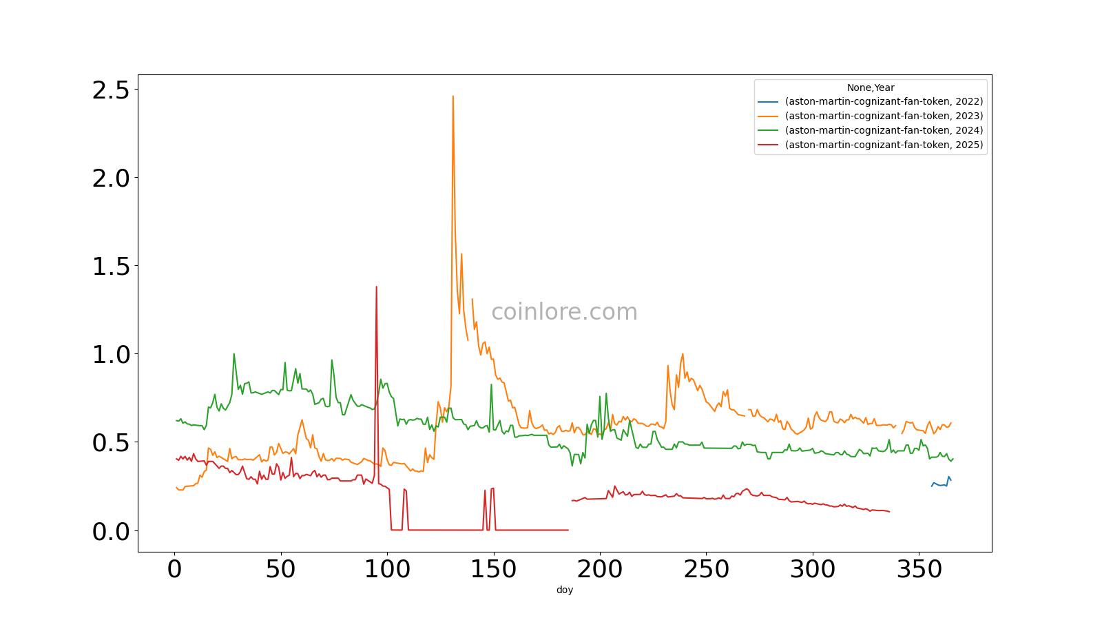 Aston Martin Cognizant Fan Token Historical year over year chart