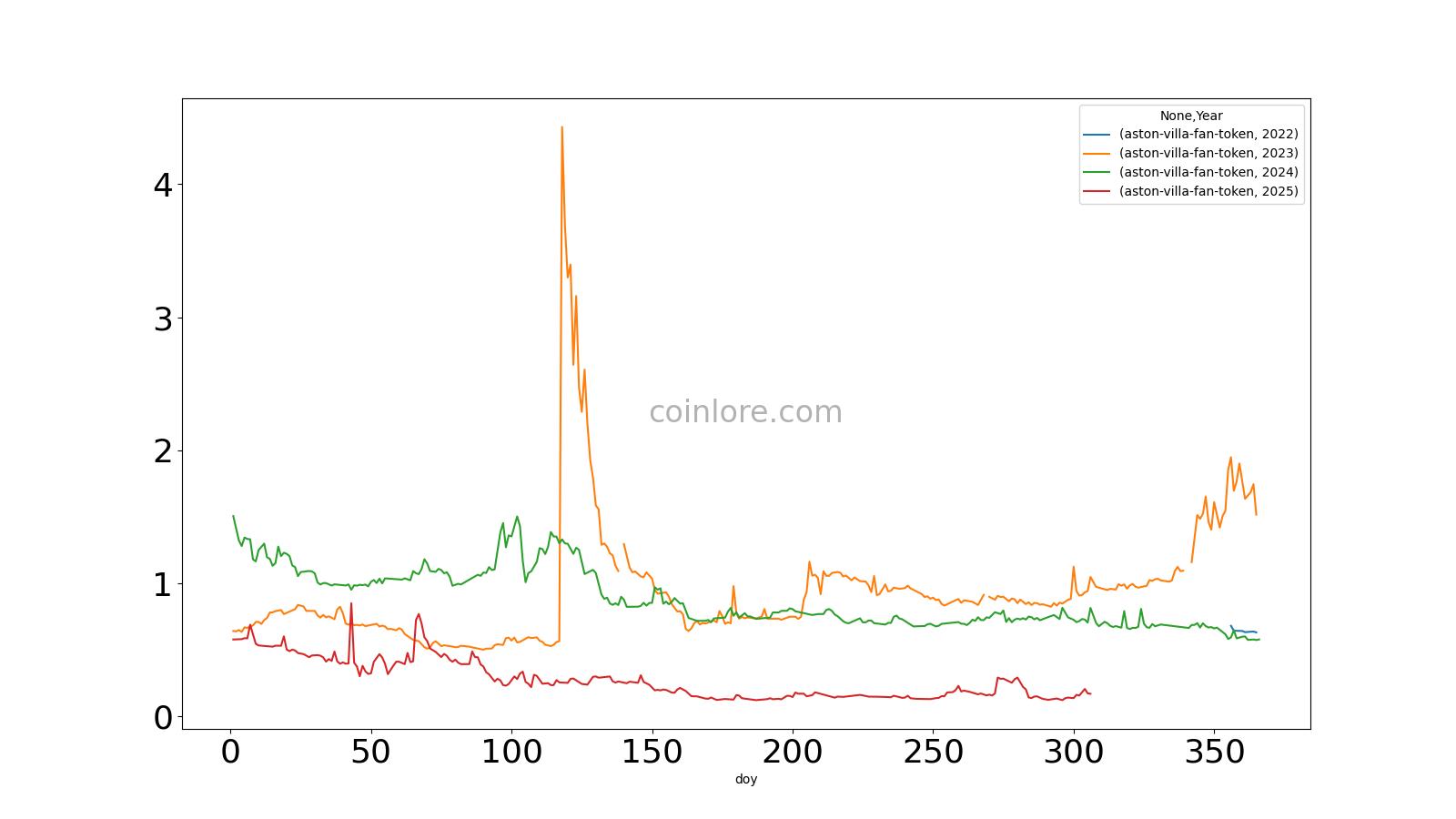 Aston Villa Fan Token Historical year over year chart