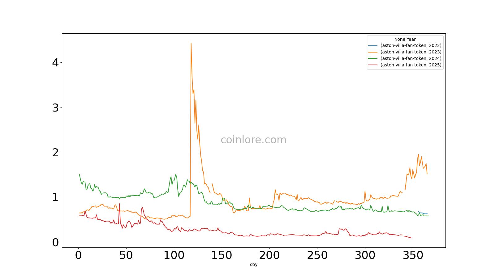 Aston Villa Fan Token Historical year over year chart