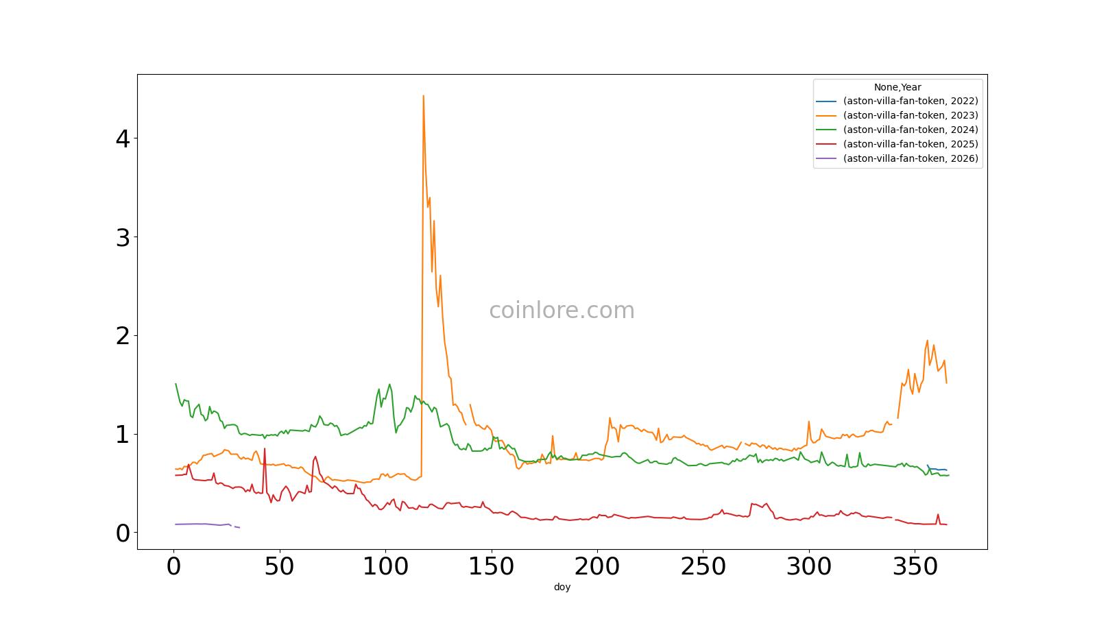 Aston Villa Fan Token курс год за годом