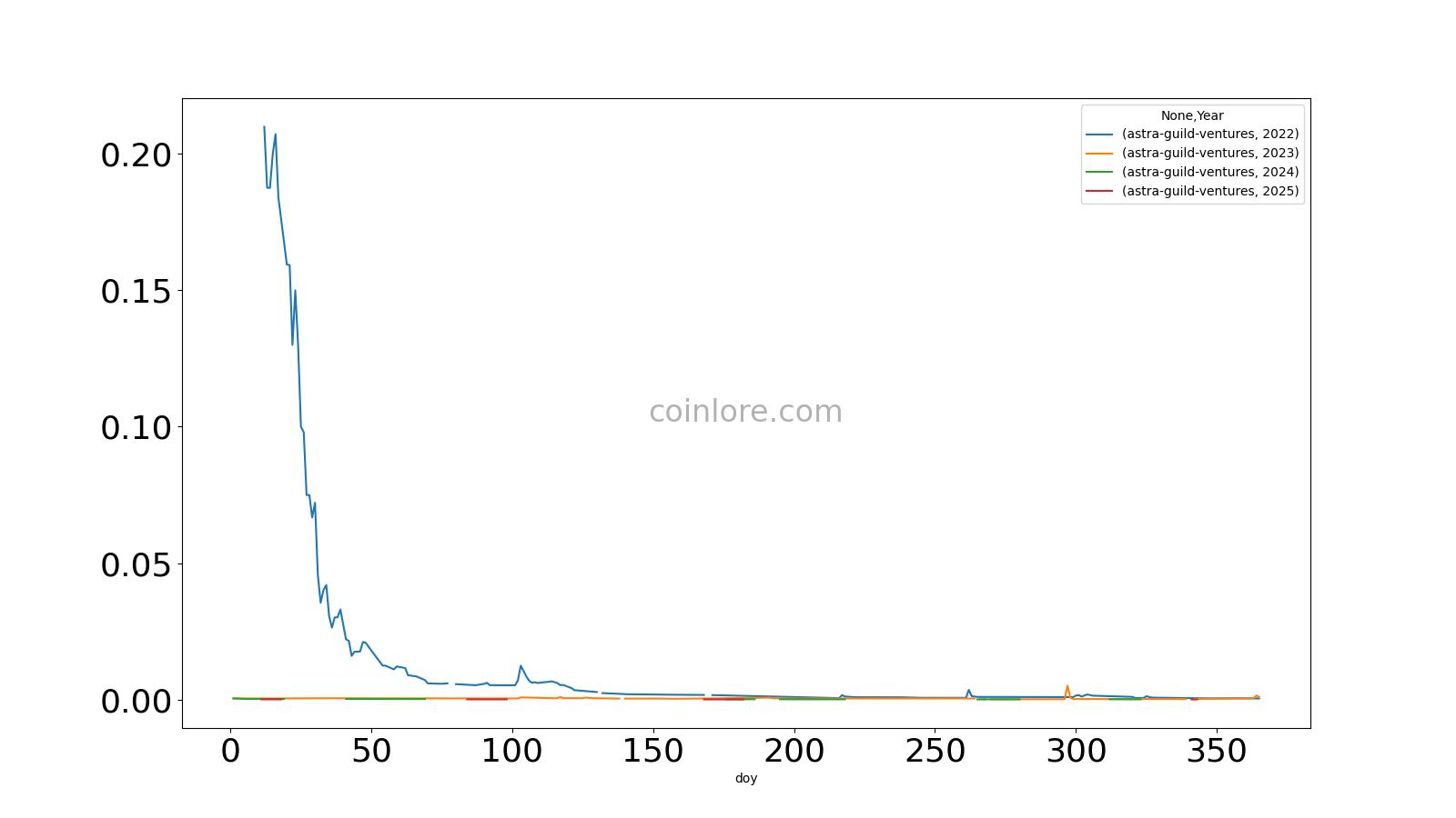 Astra Guild Ventures Historical year over year chart