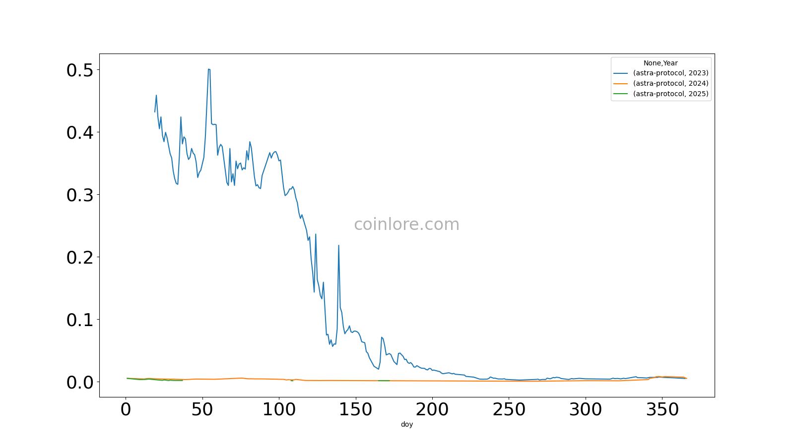 Year Over Year ASTRA Protocol Price