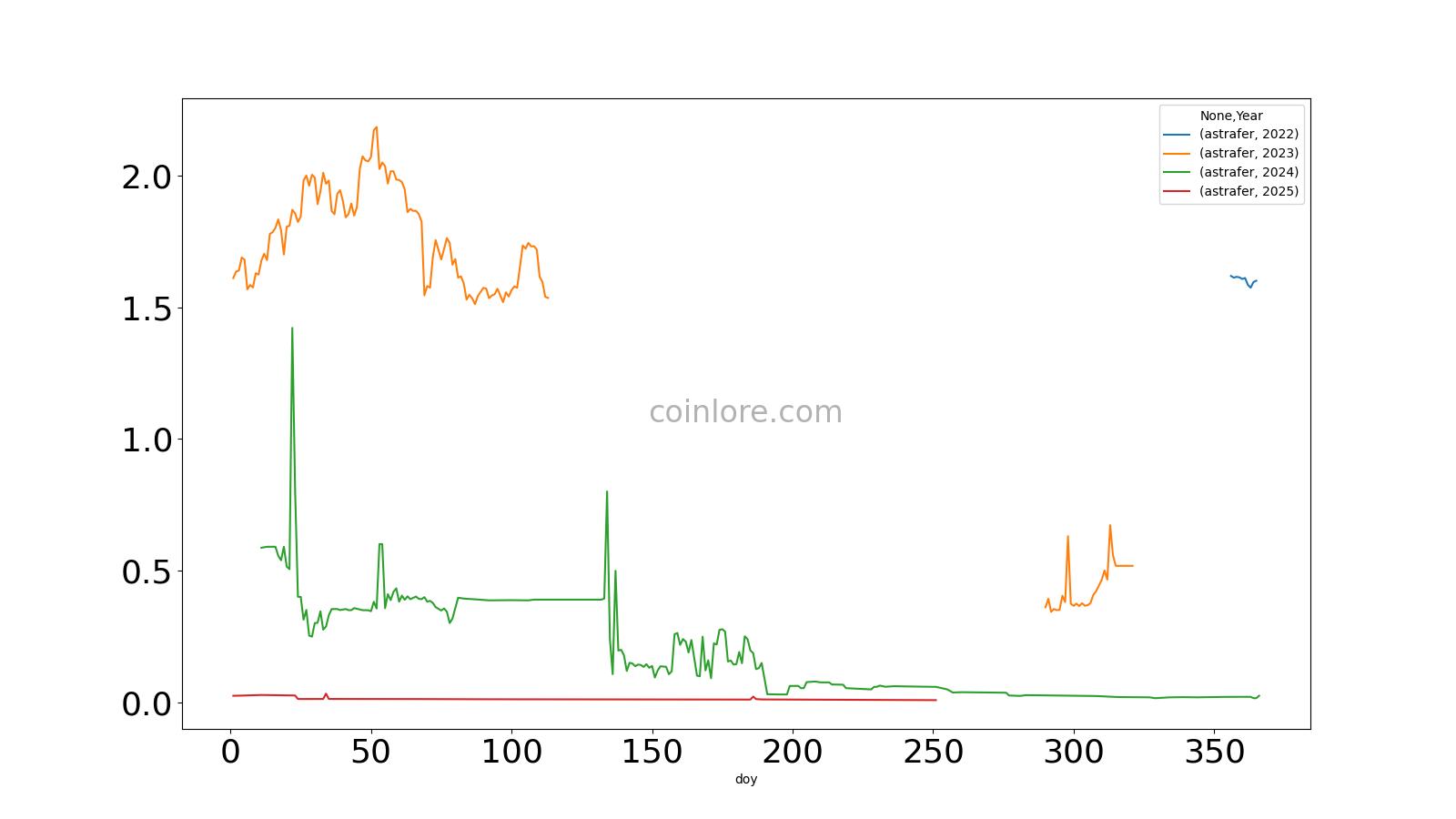 Year Over Year Astrafer Price