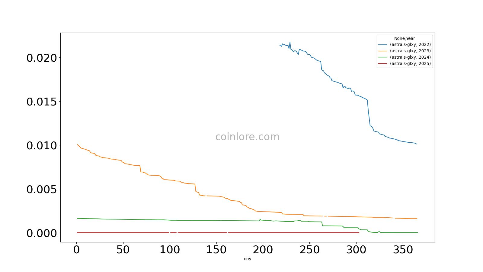Year Over Year Astrals GLXY Price