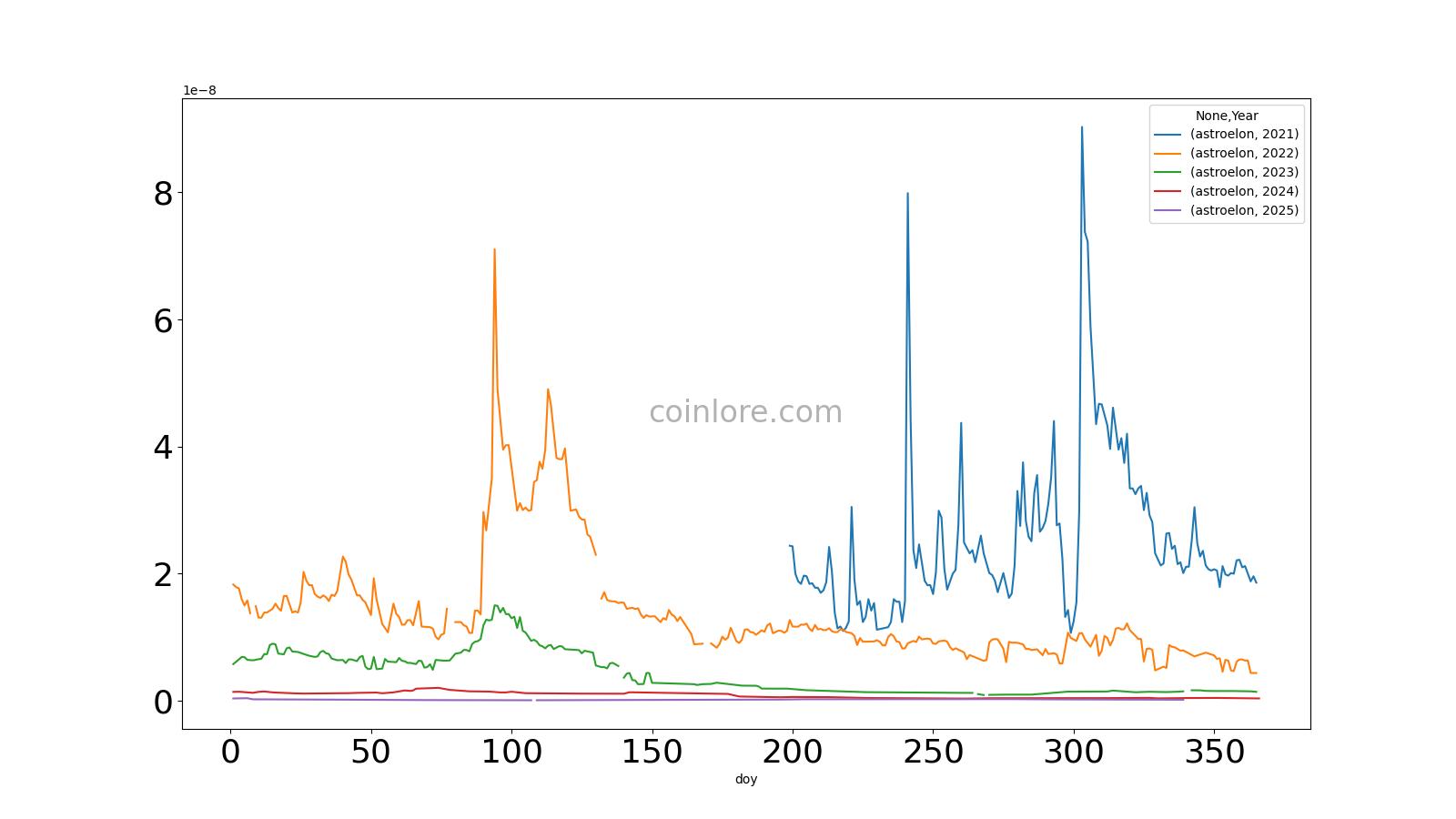AstroElon Year over year price