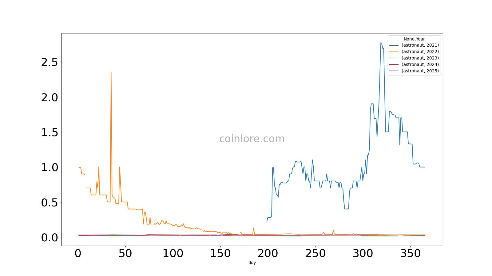 Year Over Year Astronaut Price