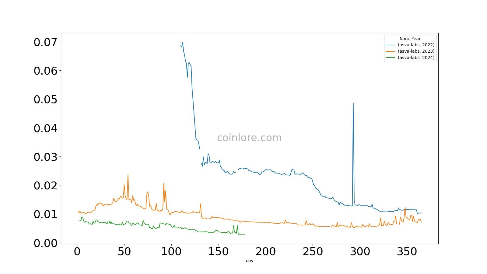Year Over Year Asva Labs Price