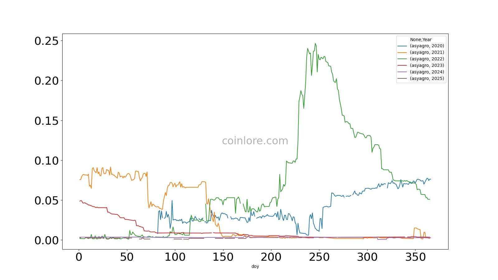 Year Over Year ASYAGRO Price