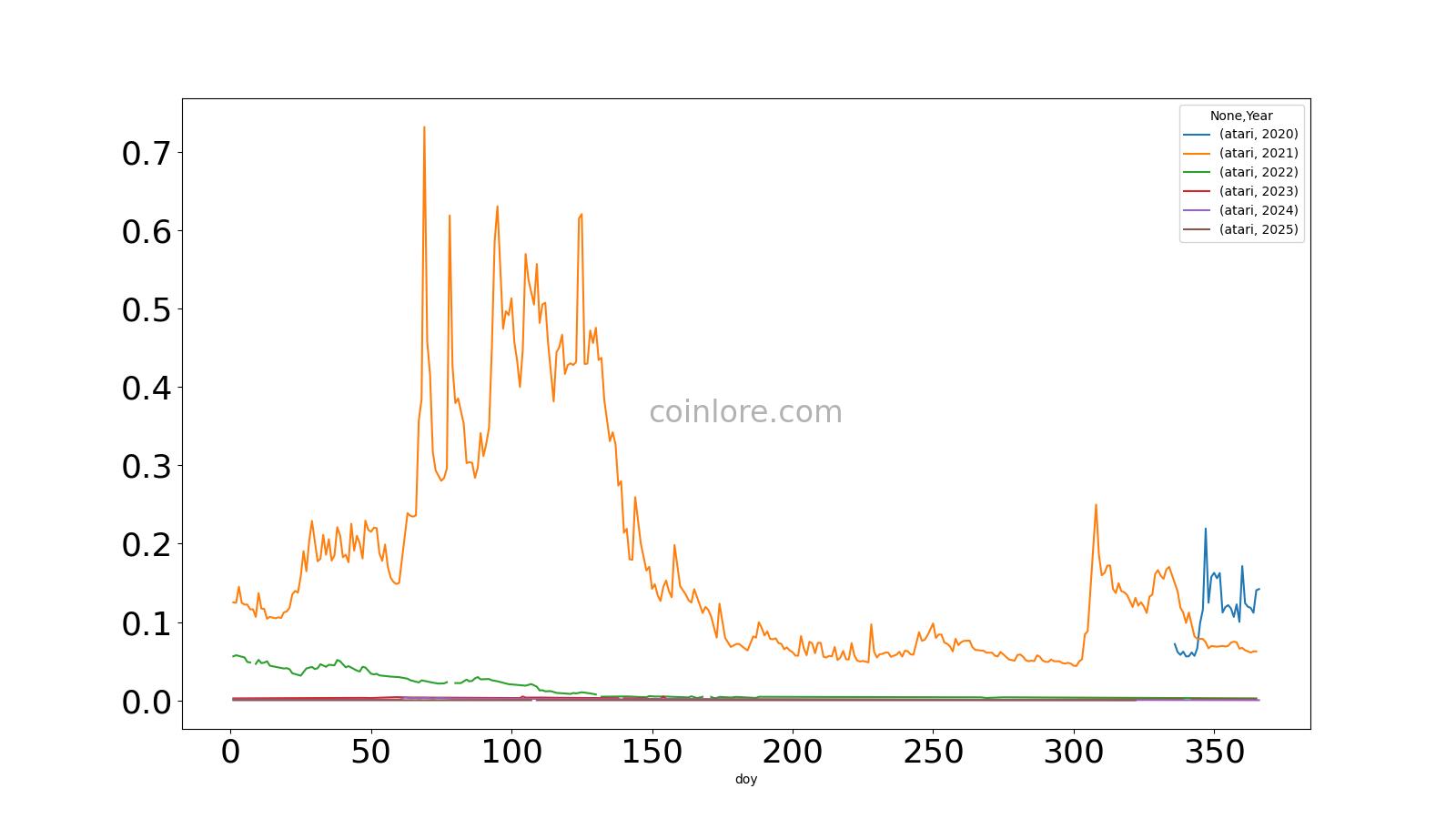 Atari Year over year price