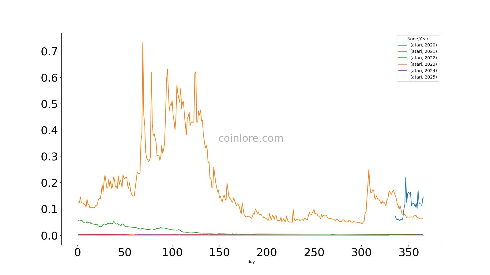Atari Year over year price