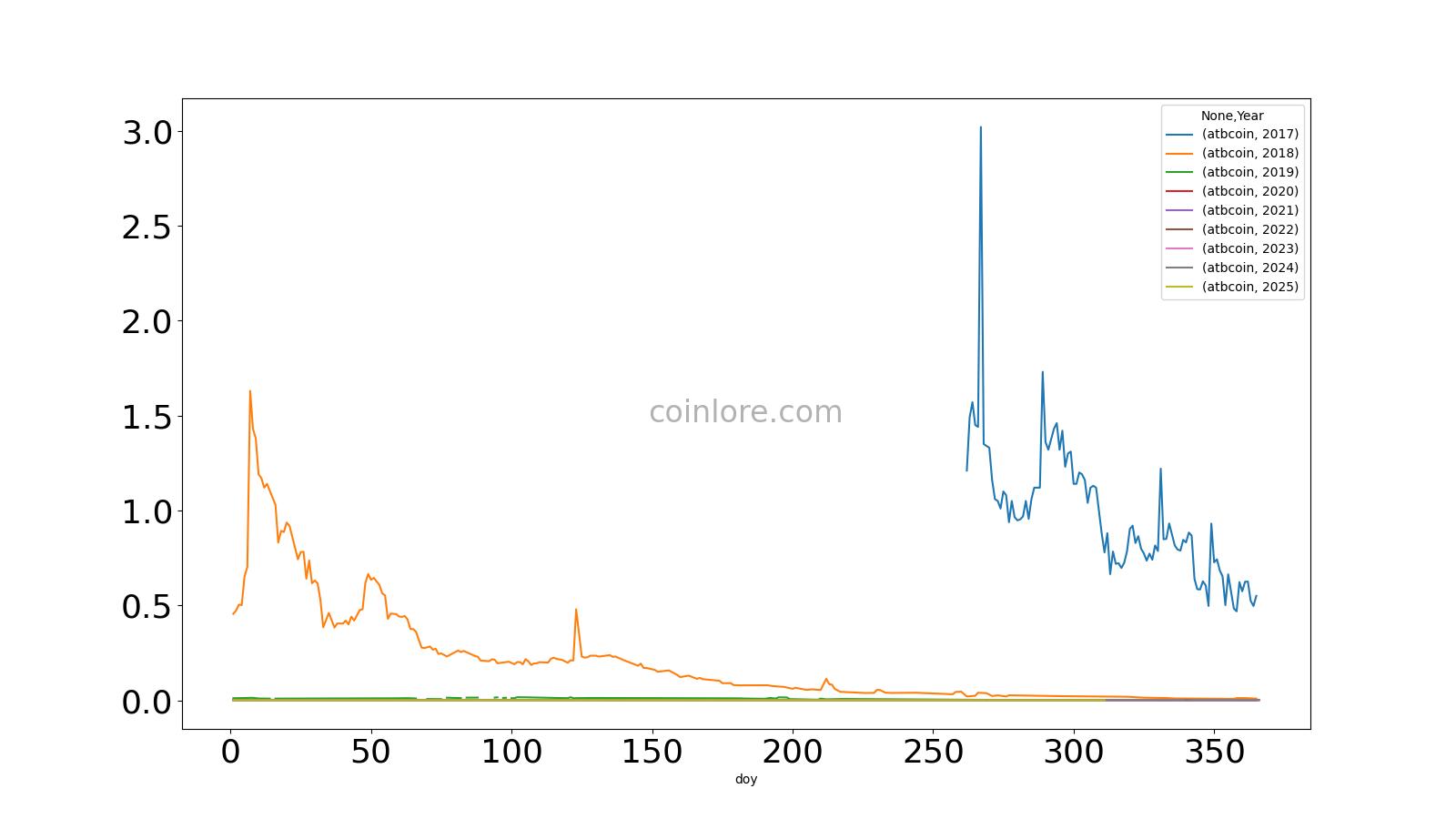 ATBCoin Year over year price