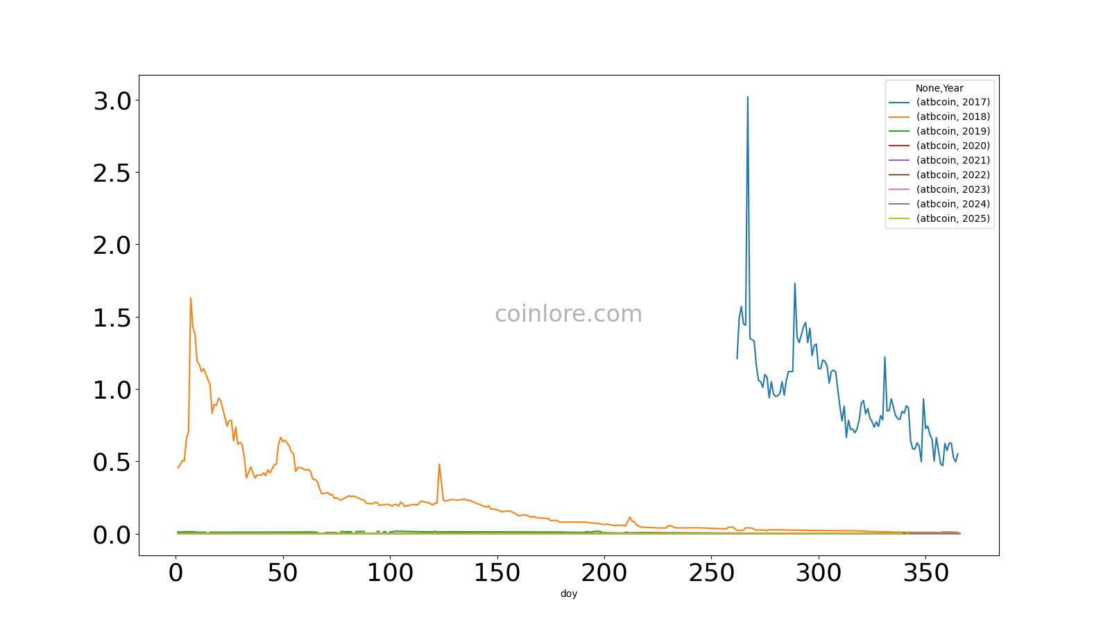 ATBCoin Year over year price