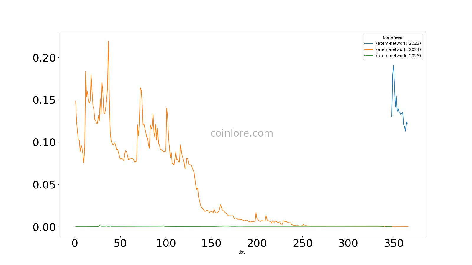 Atem Network Historical year over year chart