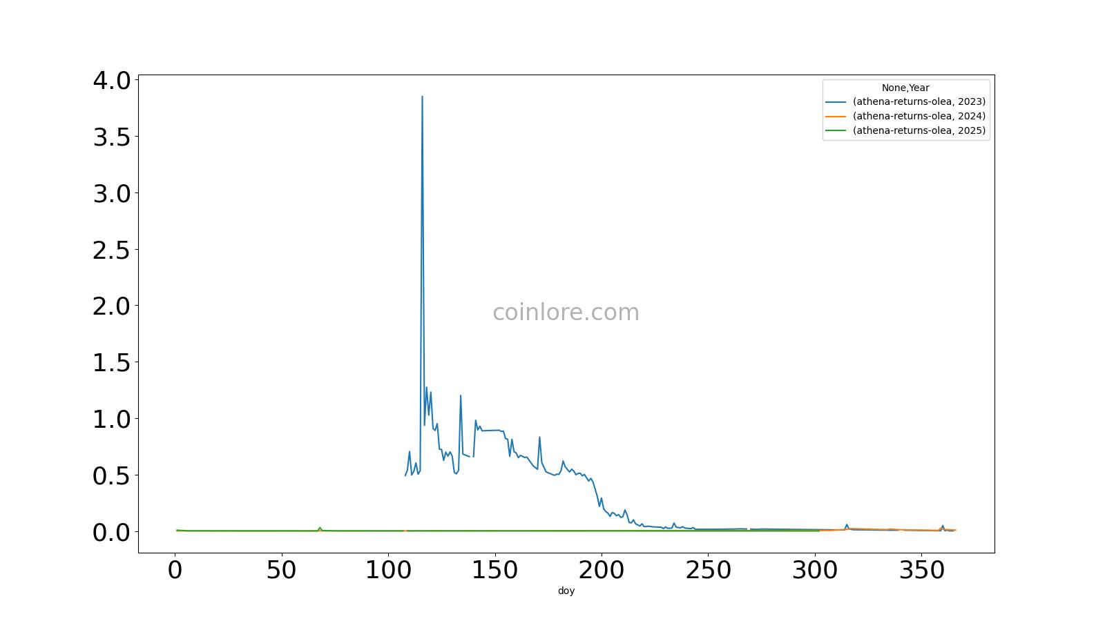 Year Over Year Olea Token Price