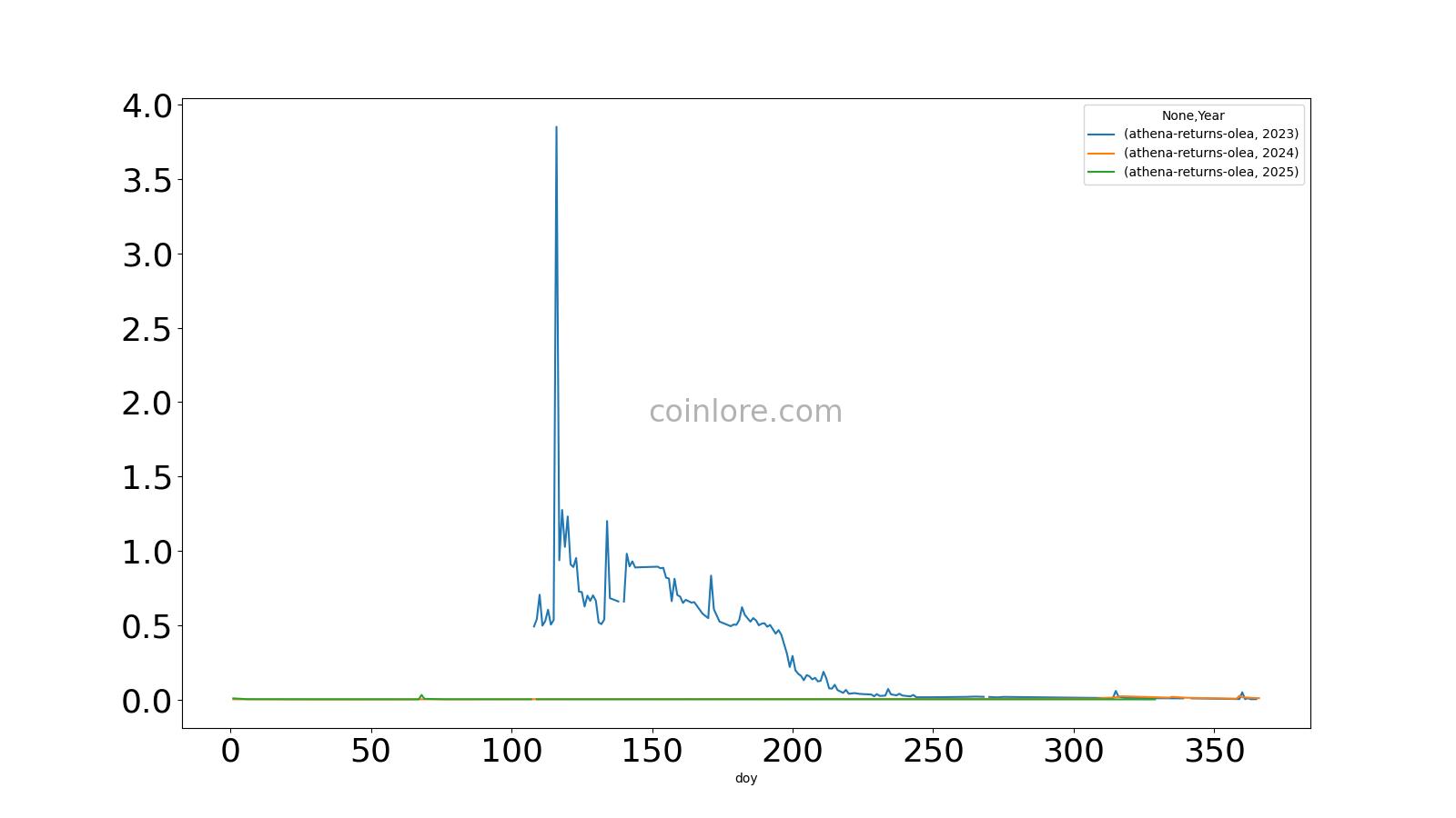 Year Over Year Olea Token Price