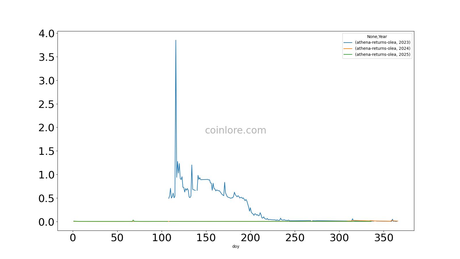 Olea Token Historical year over year chart