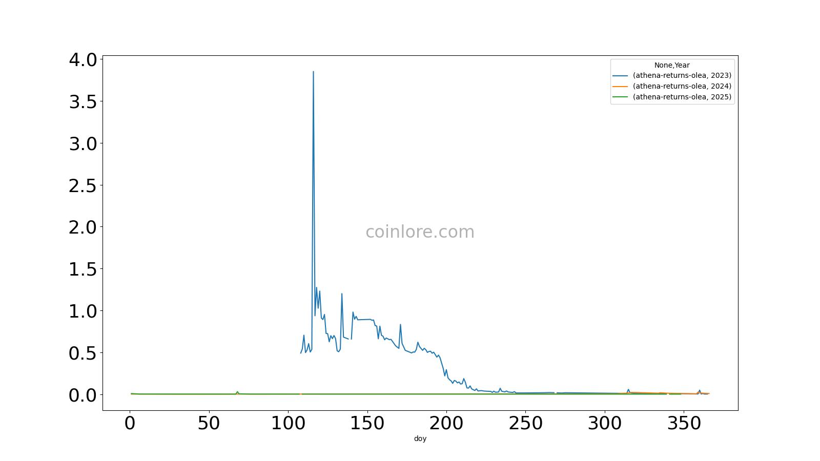 Year Over Year Olea Token Price